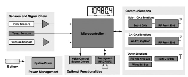 Saving Power With Smart Grid And The Iot Mouser