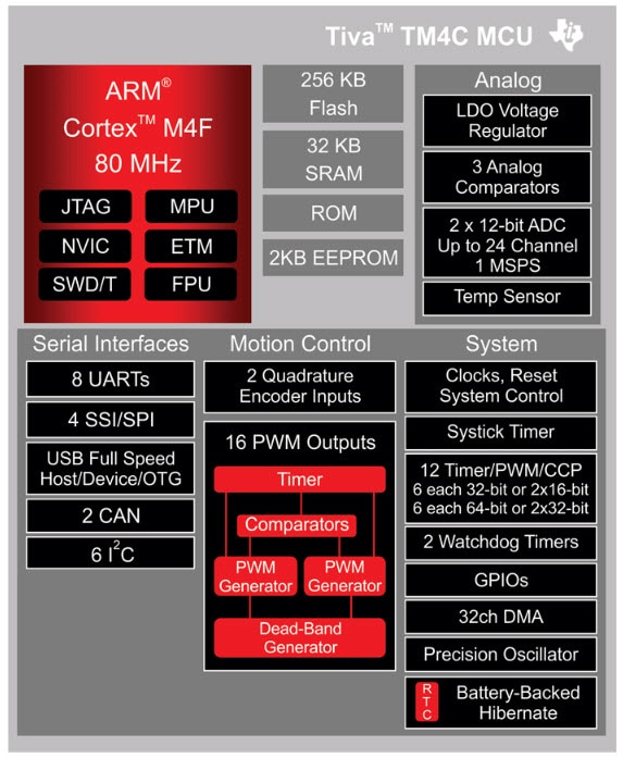 TM4C123x Tiva C 系列微控制器 - TI | Mouser
