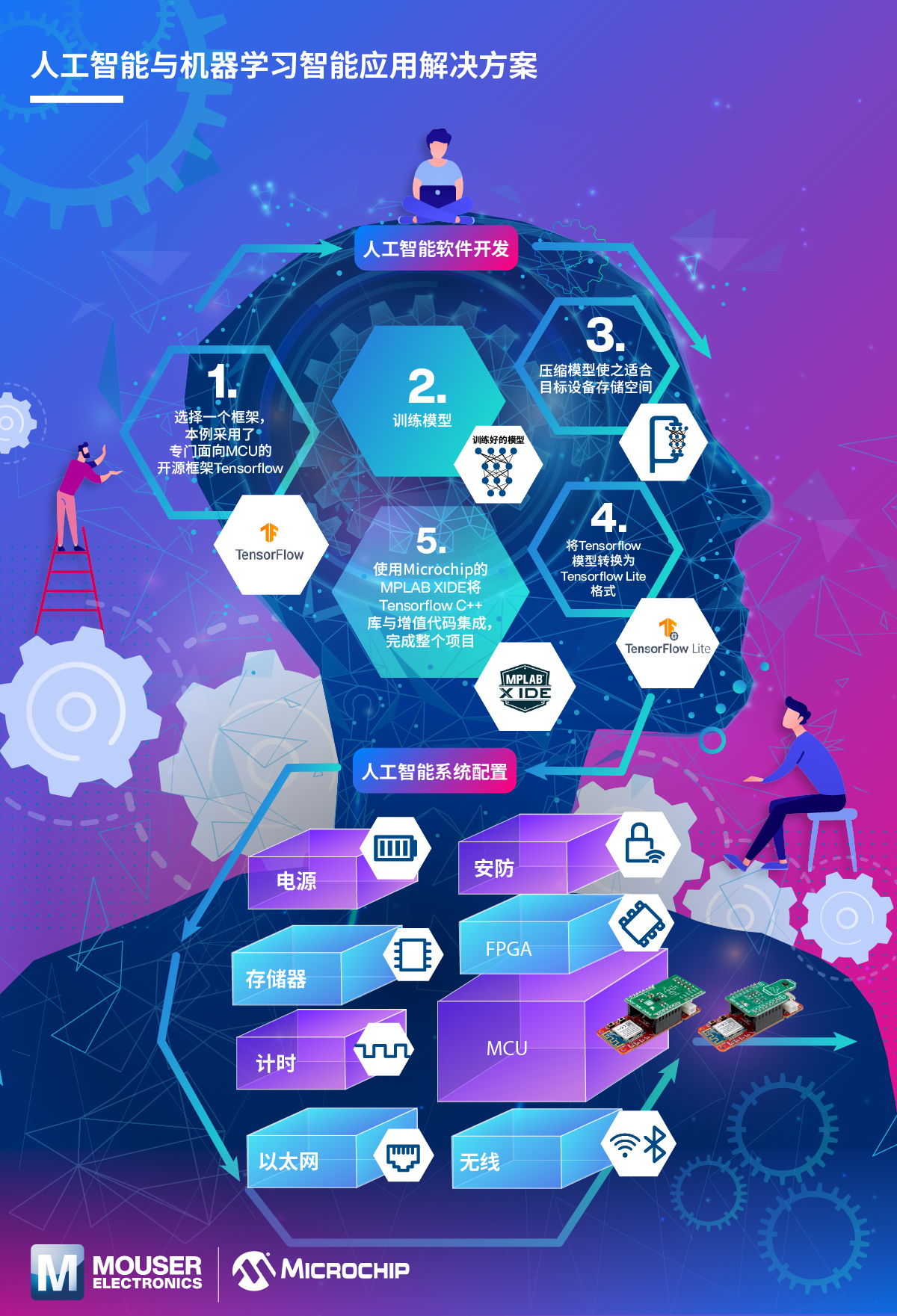人工智能与机器学习信息图 | Mouser 人工智能与机器学习信息图 | Mouser