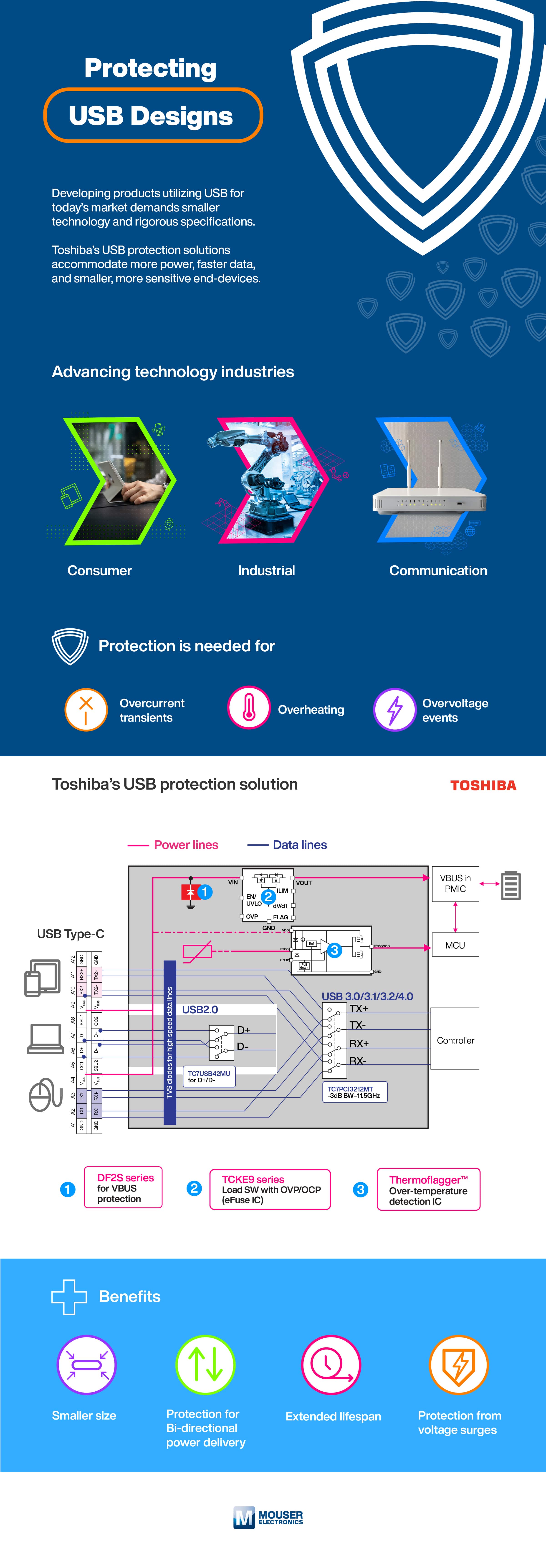 Protecting USB Designs - Mouser